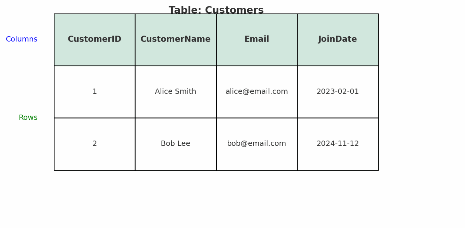 Anatomy of a Database Table – LearnByte's blog